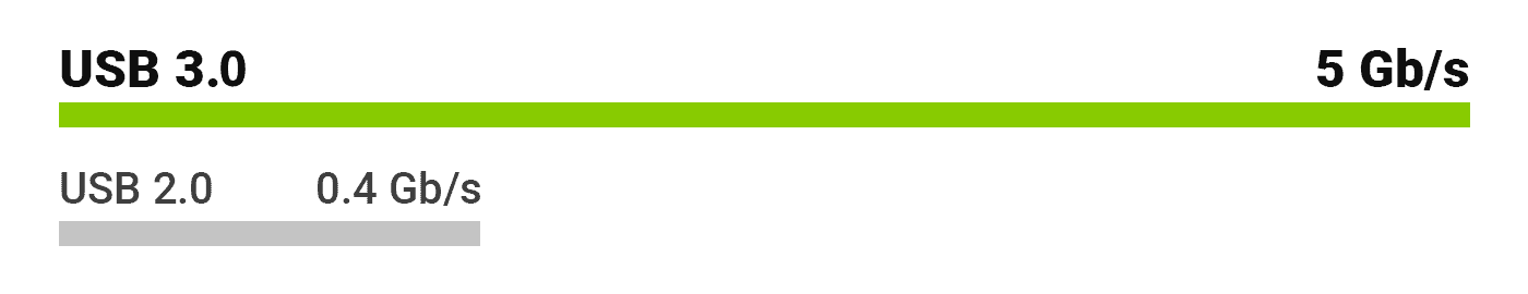 Expand Your Connectivity With Techie 3-in-1 USB Hub – USB 3.0 & 2 X USB ...