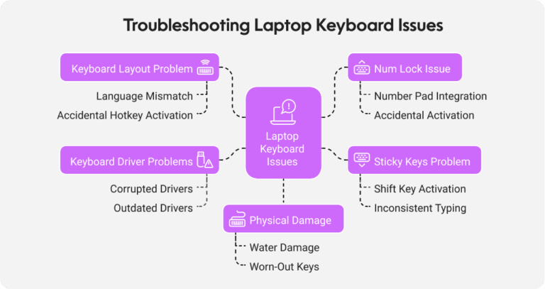 Laptop Keyboard Typing Wrong Characters? Here’s Why And How To Fix It ...