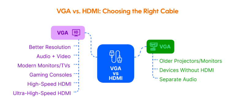 VGA Vs HDMI: What’s The Difference And Which One Is Better? - Techie Store