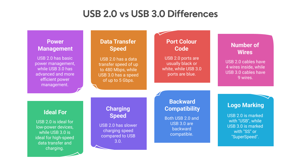 USB 2.0 Vs USB 3.0: What’s The Difference And Which One Is Faster ...